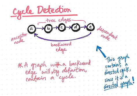 Spinning Around In Cycles With Directed Acyclic Graphs