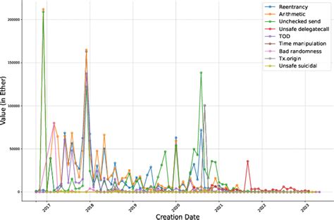 Figure 6 From A Comparative Evaluation Of Automated Analysis Tools For Solidity Smart Contracts