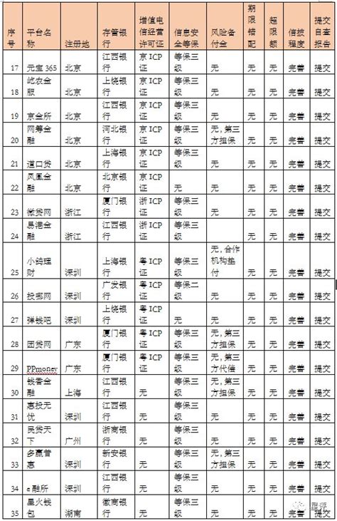 最新！全國網貸平台合規55強！（附名單）p2p內參 微文庫