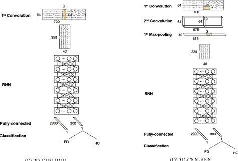 Table Ii From Hybrid Convolutional Recurrent Neural Networks Outperform