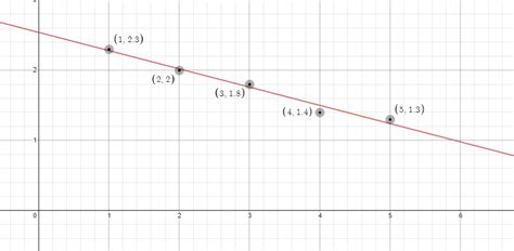 For The Following Data Set A Plot The Data B Discover Quizlet