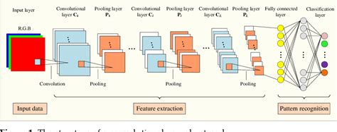 Figure 1 From An Improved Convolutional Neural Network Based Fault Diagnosis Method For The