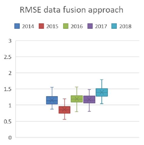 shows the rmse for the current method left and the new data fusion download scientific