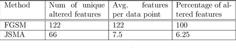 Table 2 1 From Adversarial Deep Learning Against Intrusion Detection