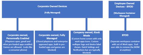 Mobile Device Management MDM Solutions Codeproof