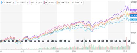 【バンガードetf】（2018年4月25）一部etfの経費率が改定しました 米国株長期投資でゆっくりお金持ち