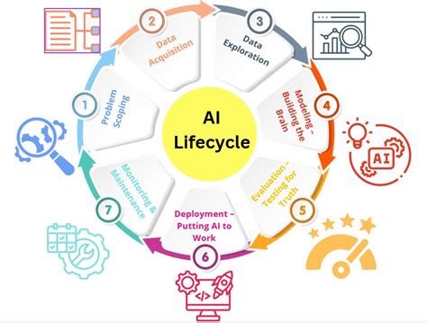 The Seven Stages Of The Ai Lifecycle From Idea To Impact