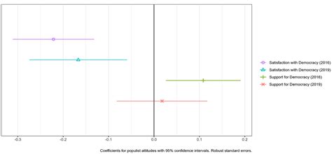Populist Democrats Unpacking The Relationship Between Populist And Democratic Attitudes At The