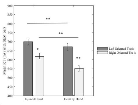 Mean Response Time Ms According To The Orientation Of Tools And The