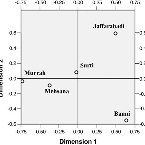 multidimensional scaling plot of pair wise f st values between