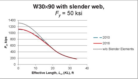 Figure 1 From Notes On The Aisc 360 16 Provisions For Slender