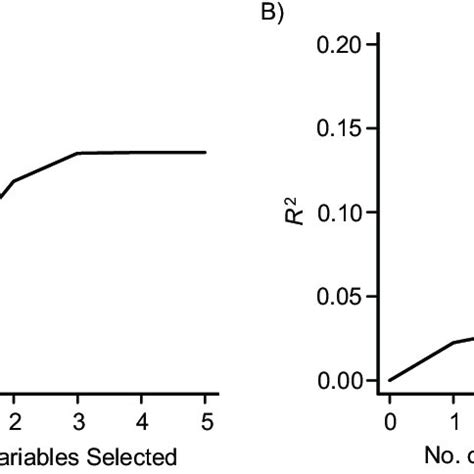 Least Angle Regression LARS Selection Procedure Used For Life Course