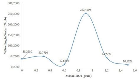 The Effect Of The Addition Of Tio2 On Swelling Of Polyamide Membrane