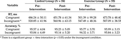 Mean Rts And Accuracy Rates M ± Sd In The Eriksen Flanker Task By Group Download Scientific