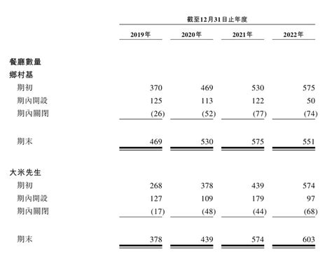 乡村基更新招股书：2022年营收47亿元，大米先生收入占比超一半 中国最大的直营中式快餐集团。本文为ipo早知道原创作者｜stone