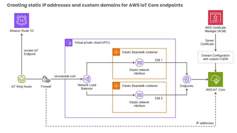 Automated Response And Remediation With Aws Security Hub