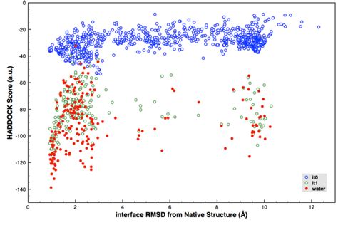 Plot Of Haddock Scores Versus Interface Rmsd From The Reference Complex