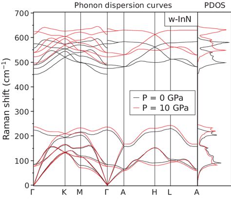 Color Online Ab Initio Calculation Of The Phonon Band Structure Of