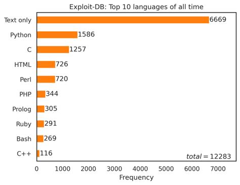 top ten languages in the exploit db of all time download scientific