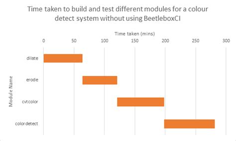How To Cut Project Time Through Automation With Cicd Beetlebox