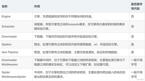 主要几个爬虫框架爬虫的scrapy 基于异步 Csdn博客 主要几个爬虫框架爬虫的scrapy 基于异步 Csdn博客