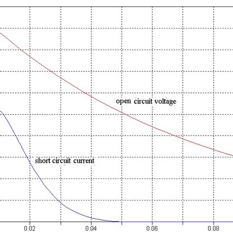 Waveforms For 1250 µs Open Circuit Voltage And 820 µs Short Circuit Download Scientific