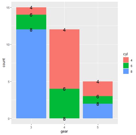如何使用 R 中的 ggplot2 创建带有标签的堆叠条形图