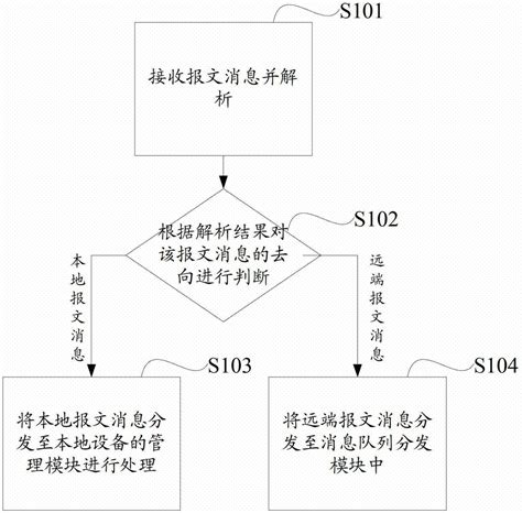 method and device for rapidly distributing messages for bus eureka