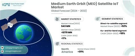 Medium Earth Orbit Meo Satellite Iot Market Size Report 2032