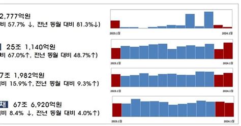 연내 금리 인하 기대1월 회사채 발행 67 증가