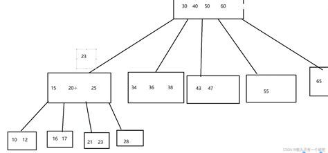 Mysql索引的数据结构innodbmysql的innodb引擎索引有用到哪些数据结构 Csdn博客
