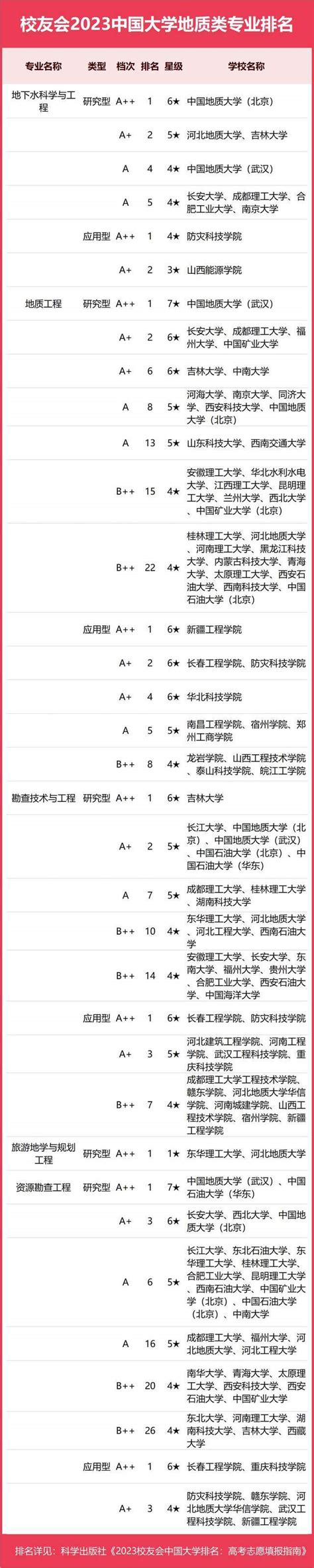 校友会2023年中国大学一流专业排名，北大清华问鼎冠亚军—大学360度全景数据平台艾瑞深网校友会中国大学排名艾瑞深数据技术研究院学科