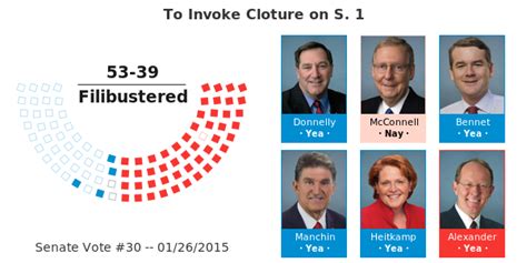 Motion To Invoke Cloture On S 1