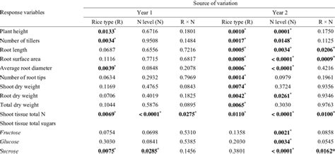 Table Of P Values Of ANOVA F Tests Bold Values Followed By Are Download Table