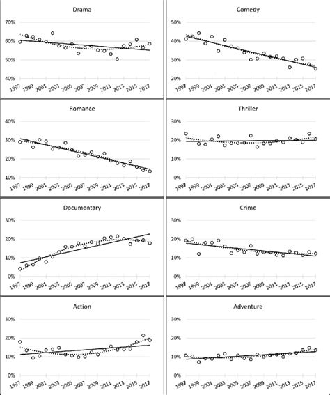 Linear And Quadratic Trends For The Top Eight Genres From 1997 To 2017