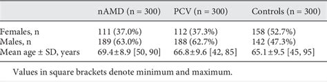 Table 1 From Complement Factor I Polymorphism Is Not Associated With Neovascular Age Related