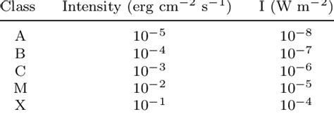 1 The X Ray Classification Of Solar Flares Download Table