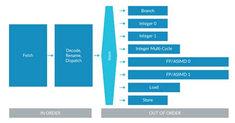 Arm Architecture Overview Junorion