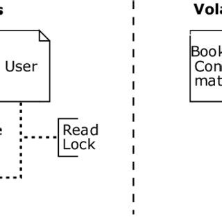 Data Object Accessibility Specifications For Persistent And Volatile