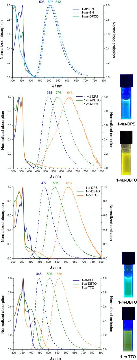 Normalized Uvvis Absorption Solid Lines And Fluorescence Spectra