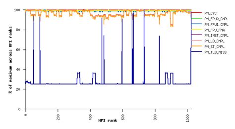 Ipm Profile For S Nersc Gov