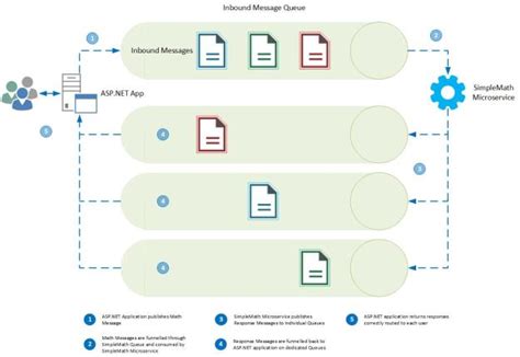 Microservices In C Part 2 Consistent Message Delivery