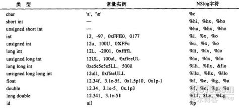 Object C学习笔记2 Nslog 格式化输出数据 Boblan 博客园
