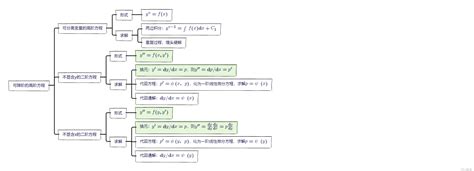 高数笔记04：微分方程与多元函数微分学 Csdn博客