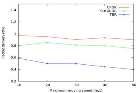 Packet Delivery Ratio Vs Node Speed Download Scientific Diagram