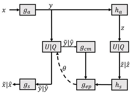 210315306 Checkerboard Context Model For Efficient Learned Image Compression