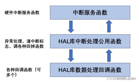 Stm32中断处理——用按键控制led灯来模拟出效果正点原子精英板stm32 Hal库按键中断处理 Csdn博客