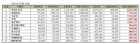 브랜드평판 하이트진로 음료 상장기업 5월1위
