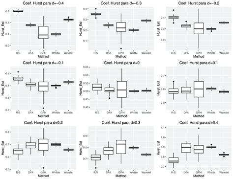 comparison of the estimation methods with monte carlo simulation 4 2