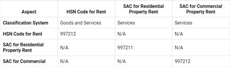 Understanding Hsn Code For Rent A Guide